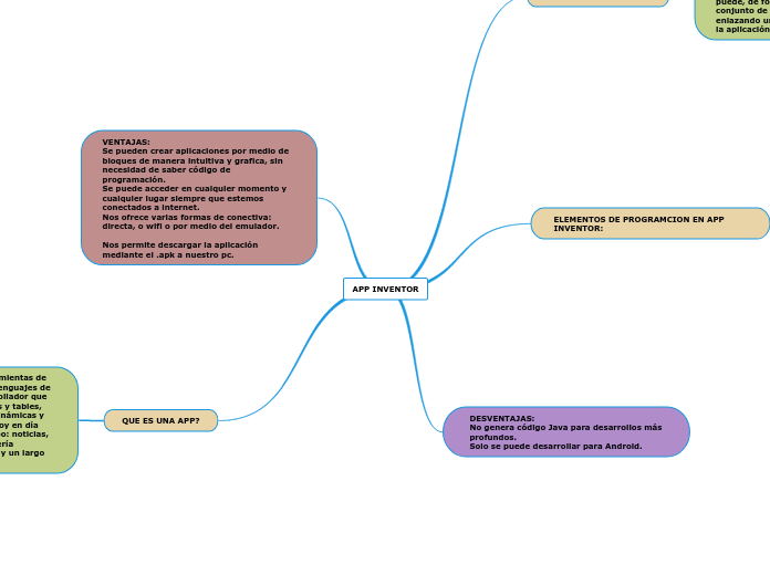 APP INVENTOR - Mind Map